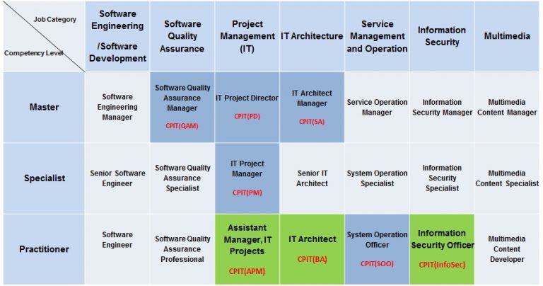 Certified Professional of IT (CPIT) – Hong Kong Computer Society
